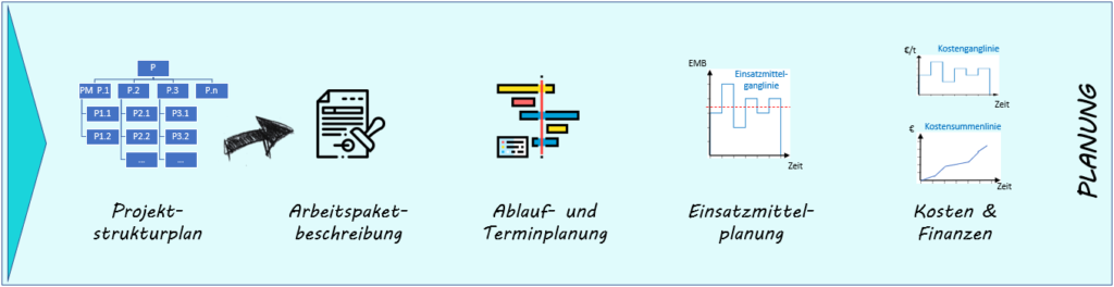 Projektplanungszyklus nach IPMA - ERP-Projektmanagement